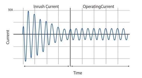 Surge Current or Inrush Current in MCB